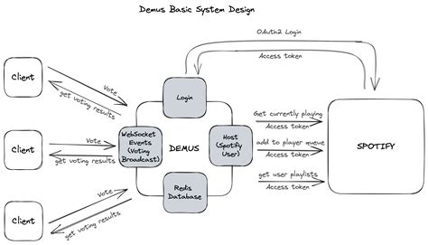 Github Shintalhademus Spring Boot App That Lets The Majority Decide