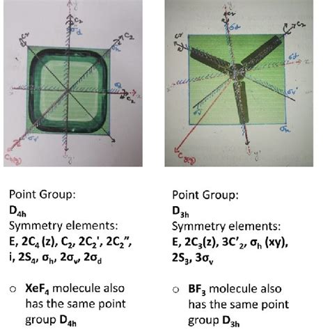 Point Group Identification In A Self Generated Content Download