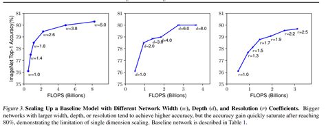 PaperReading Efficientnet Rethinking Model Scaling For Convolutional Neural Networks Ianafp S