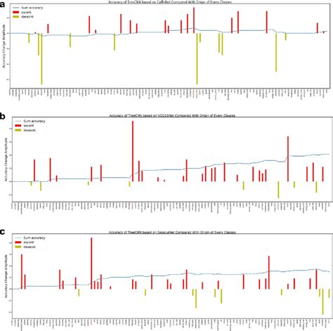 Tree Cnn Accuracy Compared With The Original Cnn Accuracy Of Every Download Scientific Diagram