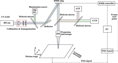 color online schematic diagram of lithography system based on the dmd