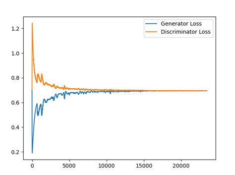 Machine Learning Gandc Gan Isnt Converging Data Science Stack