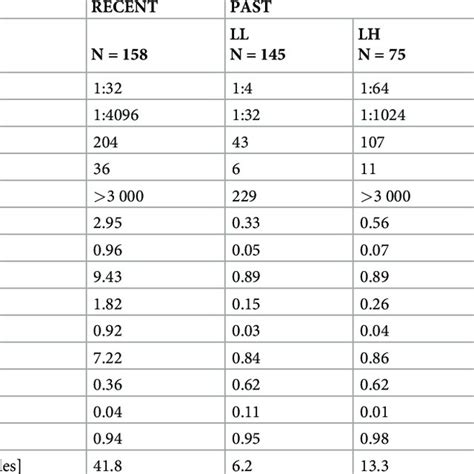 Serological Parameters Of 717 Samples Categorised In Six Groups And