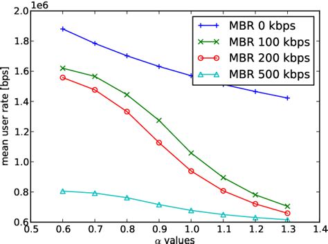 Figure 3 From Adaptive Fairness Control For A Proportional Fair Lte