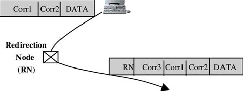 redirection of the communication s packets download scientific diagram