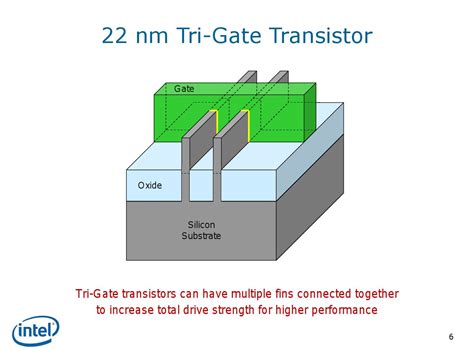Intel Tri Gate Transistors 3d Processors In 22nm Ivy Bridge Greatshop1