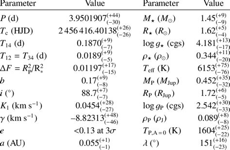 Parameters For Wasp 94ab From The Mcmc Analysis Download Table