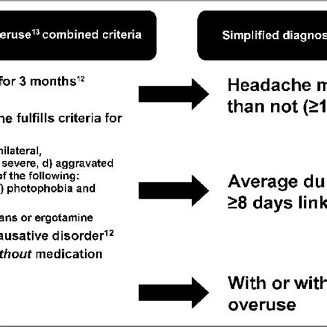 Pdf Chronic Migraine Classification Differential Diagnosis And Epidemiology