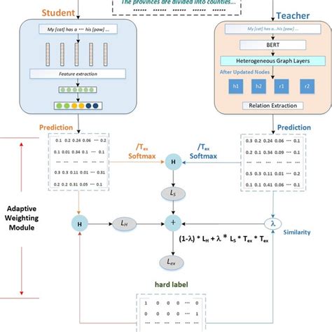 The Architecture Of The Weight Adaptive External Distillation The Download Scientific Diagram