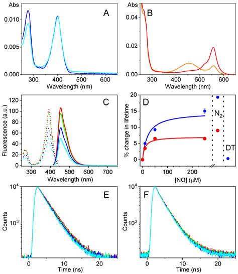 Antioxidants Free Full Text Nitric Oxide Sensing By A Blue