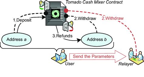 The Process Of Tornado Cash Coin Mixing Contract Color Figure Online