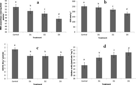 Effect Of Dietary Kefir On A Mda B Gsh C Gsh Px And D Cat