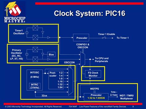 Microchip Nanowatt Technology Ppt