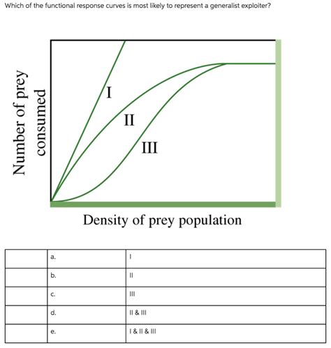 Solved Which Of The Functional Response Curves Is Most