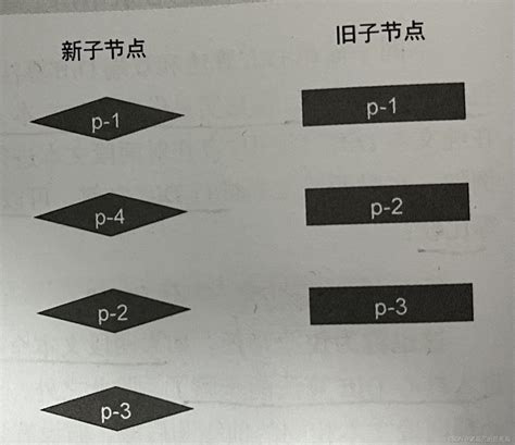 快速diff算法 Vue3 Csdn博客