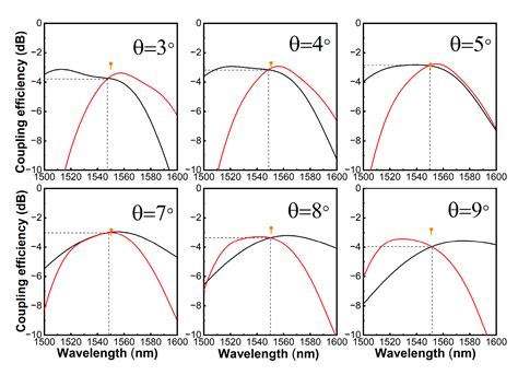 Polarization Splitting Grating Coupler On Lithium Niobate Thin Film