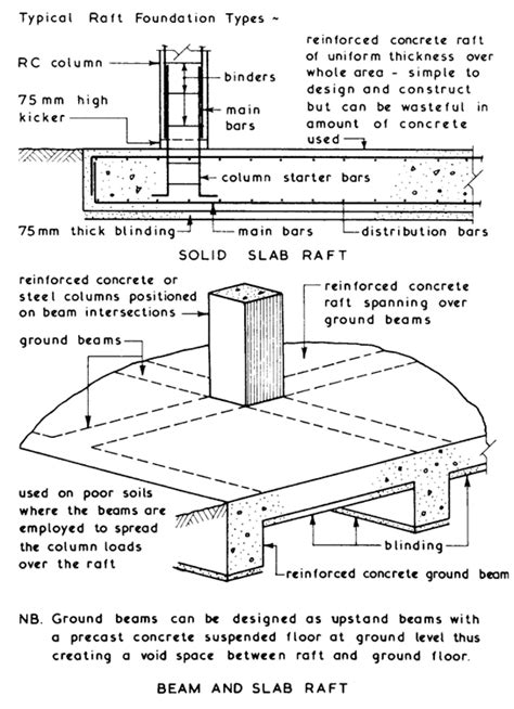 BUILDER S ENGINEER INFO Raft Foundations