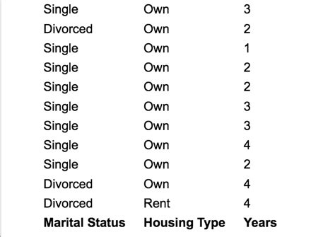 Solved Use A Pivottable To Construct A Cross Tabulation For