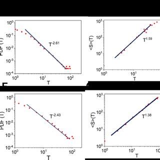 Long Range Temporal Correlation LRTC And Power Law Scaling The