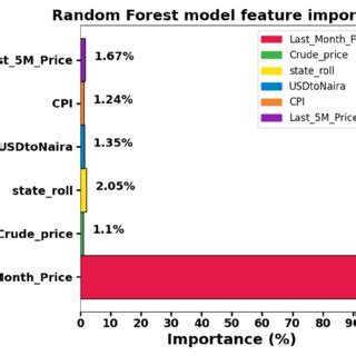 Figure S Visualization Of The Random Forest Rf Model S Feature Download Scientific Diagram