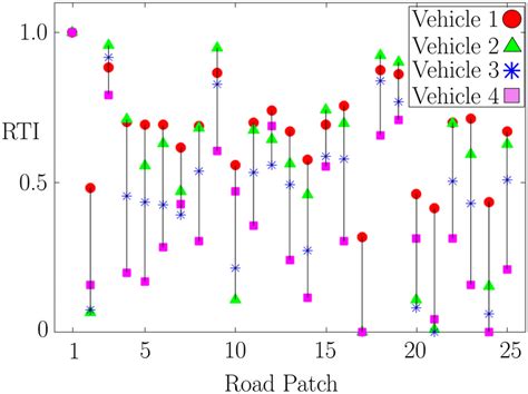 different vehicles have different traversability in presence of