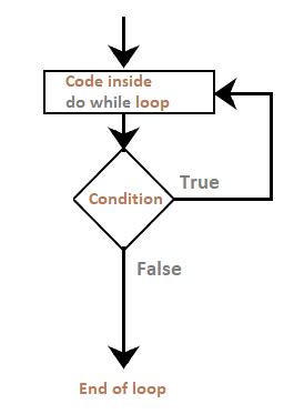 Arduino While Loop Tpoint Tech