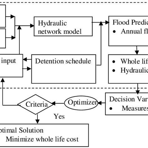 Conceptual Diagram Of Whole Life Cost Optimization Model Download