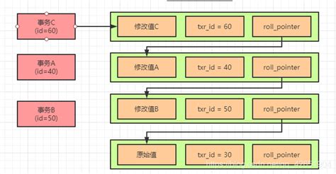 从readview深入理解mysql Mvcc原理mysql Readview的原理 Csdn博客