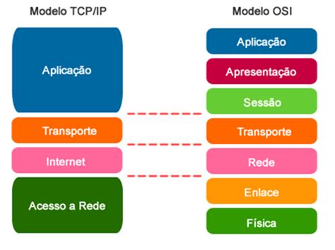 Qual a Diferença entre Modelo OSI e TCP IP DlteC do Brasil
