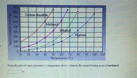 Solved From The Plot Of Vapor Pressures Vs Temperature Chegg