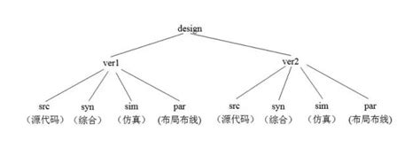 （华为内部资料连载）fpga设计流程指南 Verilog Hdl设计 Csdn博客