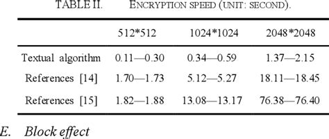 Table Ii From A Novel Image Parallel Chaotic Encryption Algorithm Based