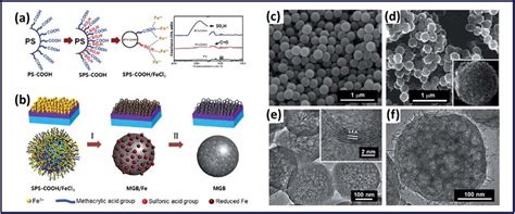 Spherical Ps Ball Assisted Method Using Cvd For Production Of 3d Download Scientific Diagram