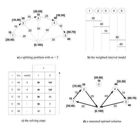1 An Example Of Splitting Problem Download Scientific Diagram