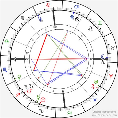 Birth Chart Of Daniel Rostenkowski Astrology Horoscope