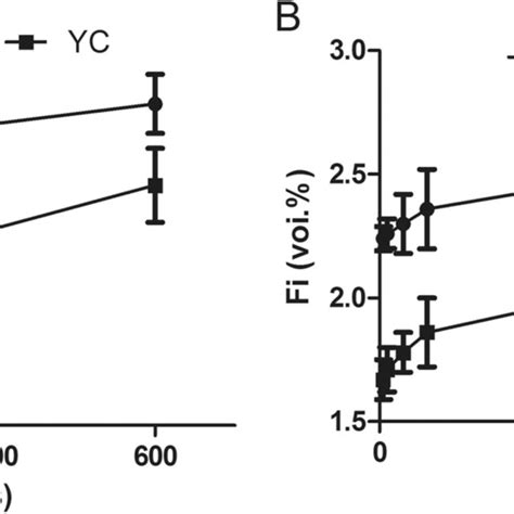 The Yrc Used For Two Lung Ventilation A And One Lung Ventilation B Download Scientific