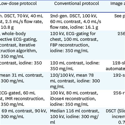 Summary Of Study Design Protocols And Outcomes For The Included