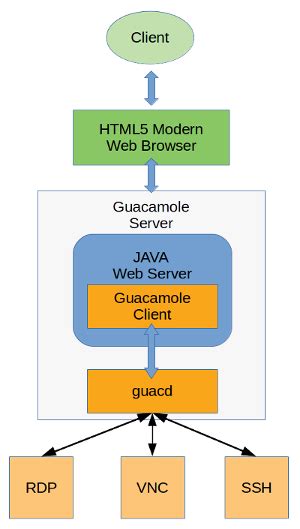 How To Create Virtual Cloud Desktop Using Apache Guacamole By Alibaba Cloud Medium