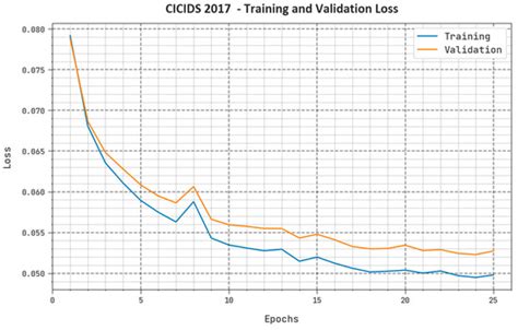 Explainable Artificial Intelligence Enabled Intrusion Detection