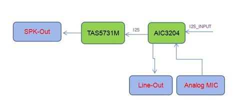 TLV320AIC3204 Mix Analog With I2S Data Audio Forum Audio TI E2E Support Forums
