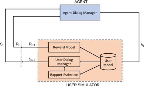 Figure 1 From A User Simulator Architecture For Socially Aware