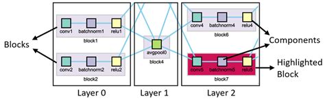 Subsection Of The Graph View Showing A 3 Layer Subgraph Structure Download Scientific Diagram