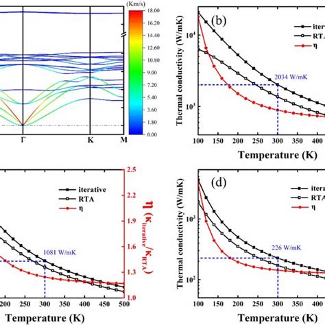 A Group Velocity Projected Phonon Dispersion Thermal Conductivity As