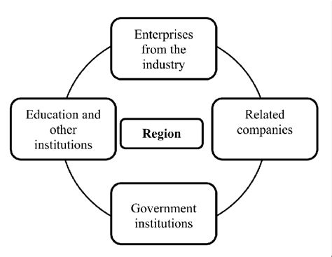 Regional Cluster Dimensions Source Authors Construction Download Scientific Diagram