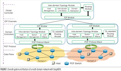 Figure 1 From Deepmdr A Deep Learning Assisted Control Plane System