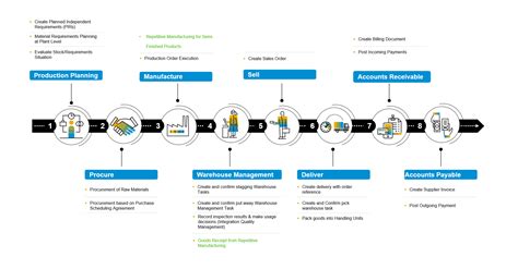 Discrete Industries In SAP S 4HANA Cloud 2108 SAP Community