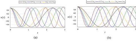 Case 1 Solved By Different Mass Values Applying A Hpm B Agm Download Scientific Diagram