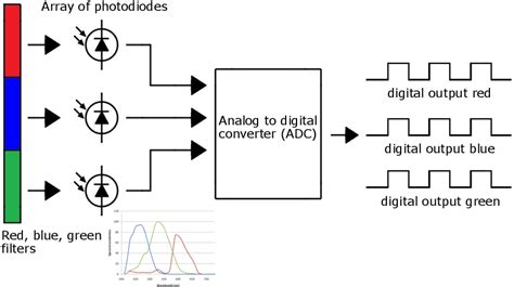 Figure From Processing RGB Color Sensors For Measuring The Circadian Stimulus Of Artificial