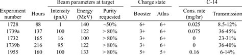 Carbon 14 Experiments At Atlas Download Scientific Diagram