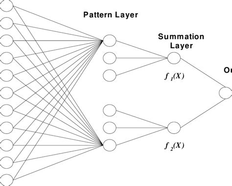 The Traditional PNN Architecture For A Two Class Classification Problem